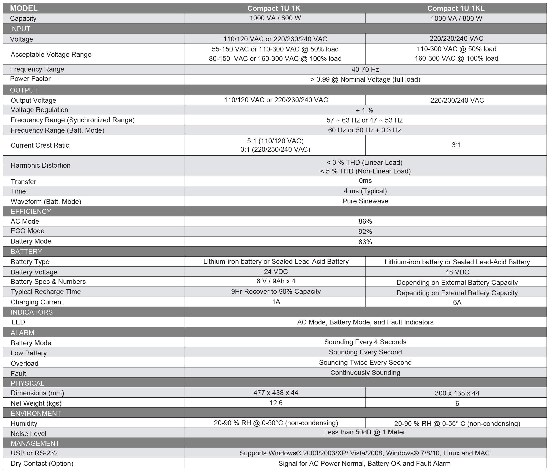 Online UPS Compact 1U - CUPS